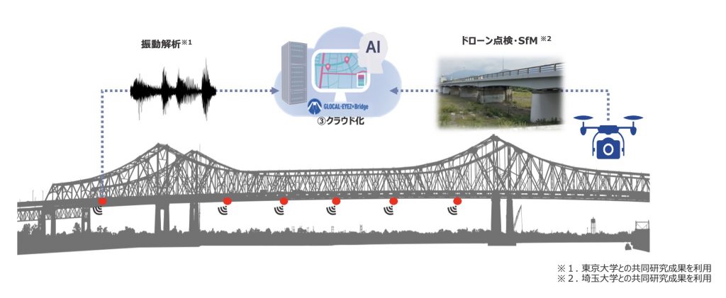 GLOCAL-EYEZ Bridge - Smart City